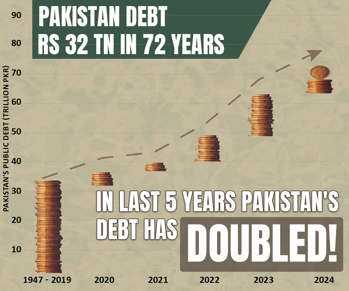 Pakistan Debt Clock